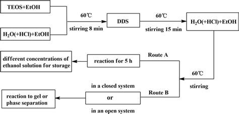 Schematic Diagrams Of The Sample Preparation Download Scientific Diagram
