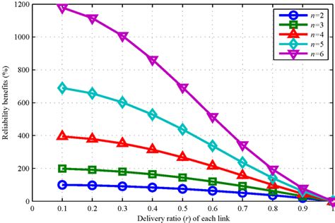 reliability benefits of employing network coding in download