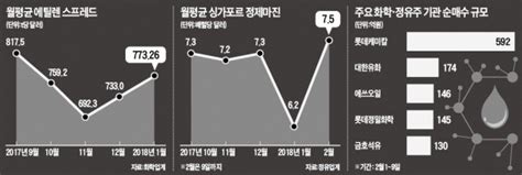 급락장서 기관 러브콜 쏟아진 정유·화학주 한국경제