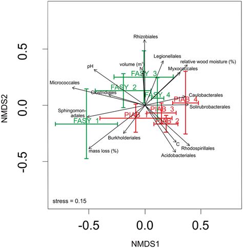 Two Dimensional Non Metric Multidimensional Scaling Nmds Ordination
