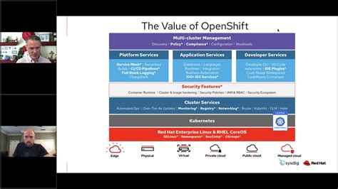 Solving Kubernetes Security Challenges Using Red Hat Openshift And