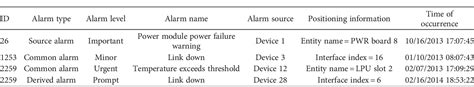 Table 1 From A Network Fault Prediction Based Service Migration