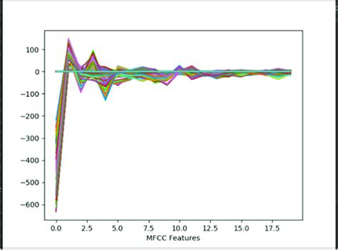 Mfcc Features Of The Speech Signals Used For The Experiment Download Scientific Diagram