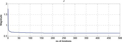 Review On Sparse Based Multipath Estimation And Mitigation Intense Solution To Counteract The
