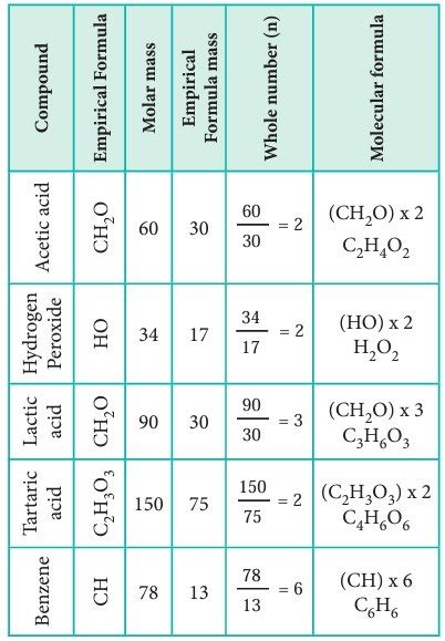 Emperical Formula And Molecular Formula With Important Numericals Asterisk Classes