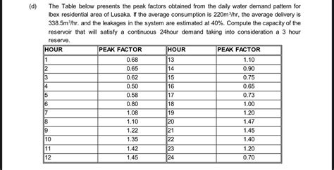 Solved The Table Below Presents The Peak Factors Obtained