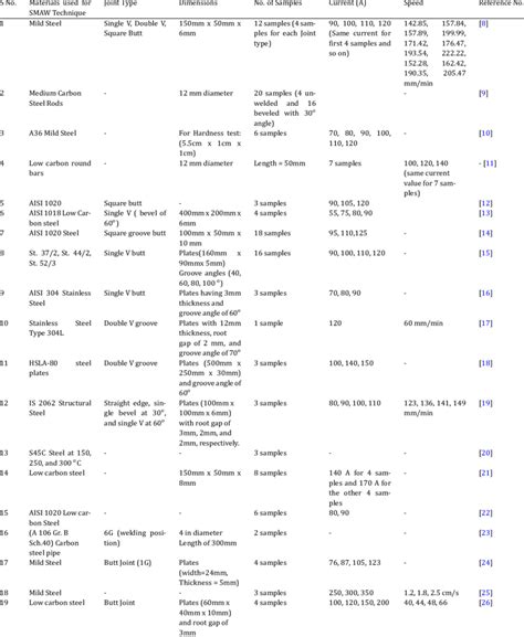 INPUT PARAMETERS FOR THE SMAW TECHNIQUE Download Scientific Diagram