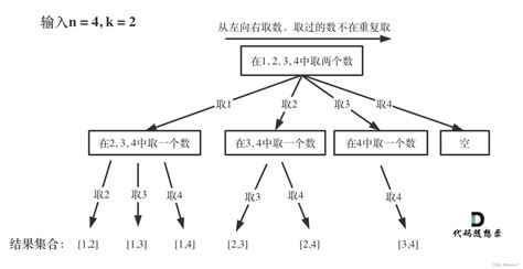 代码随想录算法训练营day 24回溯算法：理论基础、leetcode77 组合 Csdn博客