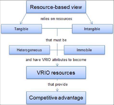 6 The Resource Based Theory Download Scientific Diagram