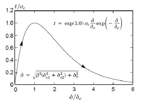 Traction Separation Law For Ductile Rupture Download Scientific Diagram