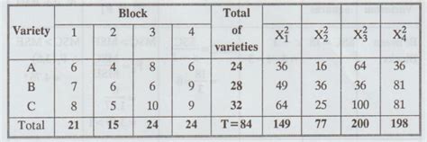 Two Way Classification Merits Demerits Solved Example Problems