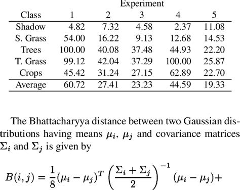 Classification Error Percentages Download Table