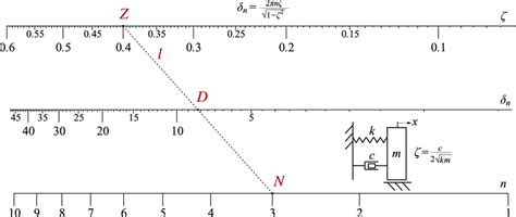 Nomogram For The Logarithmic Decrement δndocumentclass 12pt Minimal