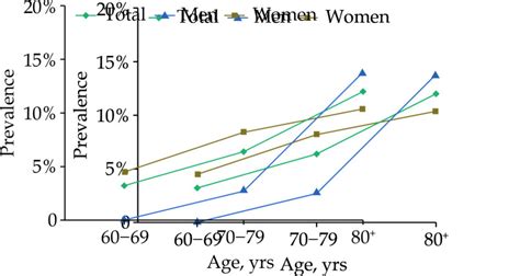 Cardiometabolic And Panvascular Multimorbidity Associated With Motoric