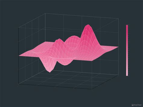 surface chart with dark glamour theme anychart gallery