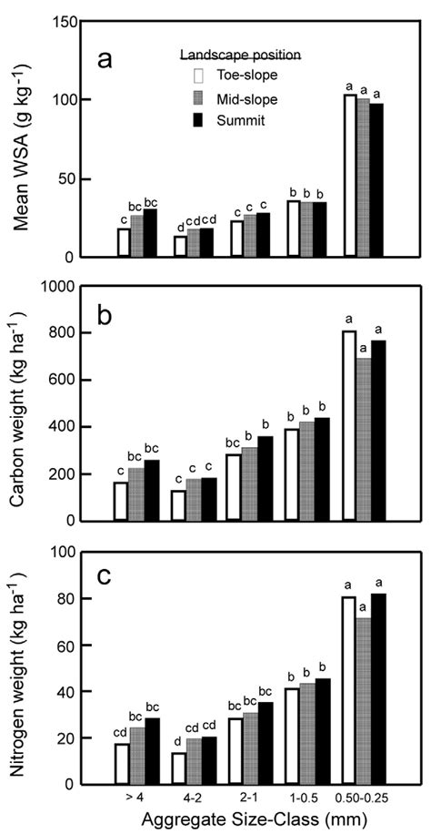 A Mean Water Stable Aggregates WSA B Soil Aggregate C Weight Download Scientific