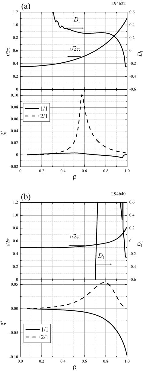 Profile Of The Rotational Transform ι 2π Mercier Parameter D I And