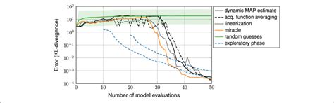 Bi Modal Problem Error Plot Comparison Of Methods With And Without