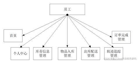计算机毕业设计springboot速运公司物流信息管理系统sx19q（附源码数据库部署lw） Csdn博客