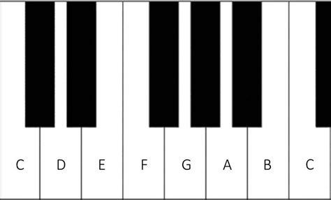 Scale Of C Major Learn Piano Chords Pro