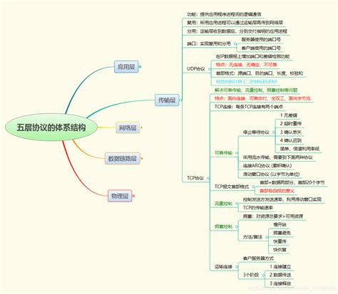 计算机网络分层结构—osi参考模型、tcpi参考模型、五层体系结构物联网五层体系结构倔强小生的博客 Csdn博客