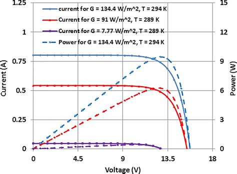 Indoor I V And P V Characteristics Of The Pv Module With The Variation