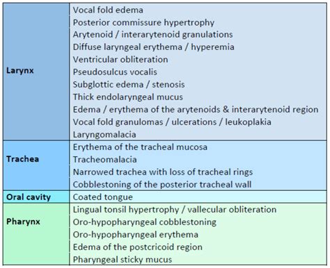 Non Exclusive List Of Endoscopic Findings Of Pediatric Lpr Download