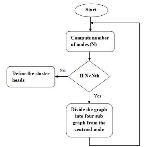 The Flowchart Of The Cent Hc Algorithm Download Scientific Diagram