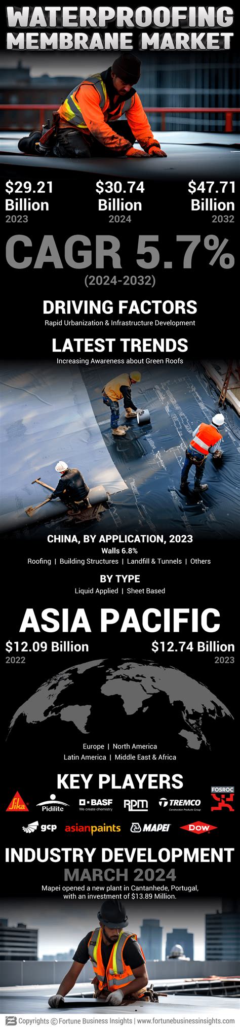 Infographics Waterproofing Membranes Market