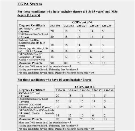 Convert CGPA Into Percentage According To HEC PK Best Right Way