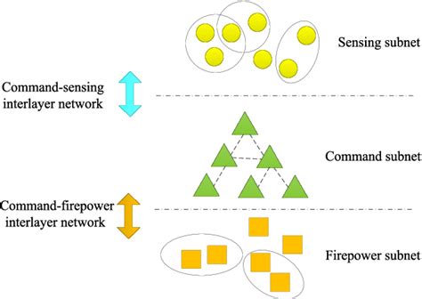 Figure 2 From Multilevel Command And Control Supernetwork Modeling Based On Attribute Synergy