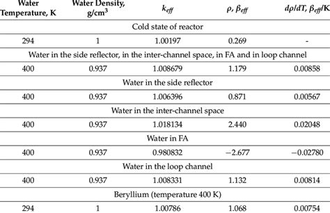 Calculated Values Of Water Reactivity Effects For Fa Download Scientific Diagram