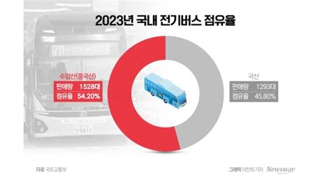 한국 전기버스 시장의 중국점유율 미스터리공포 에펨코리아