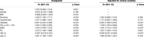 Multivariate Logistic Regression Analysis Download Scientific Diagram