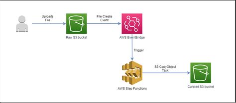 Real Time Data Sync Across S3 Buckets With Amazon Eventbridge And Aws Step Functions By