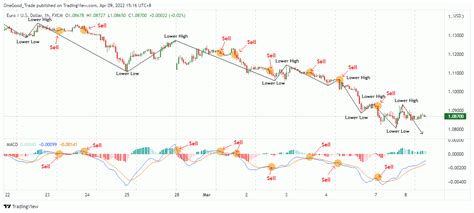 How To Use The MACD Indicator For Day Trading Bamsbung Algorithmic