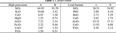 Table 1 From Classification Of Ancient Glass Based On Logistic Regression And K Means Clustering