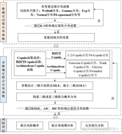 多变量联合分布函数copula 二维copula重现期matlab制图代码 知乎