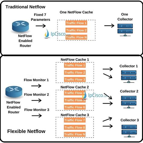 Flexible Netflow ⋆ Ipcisco