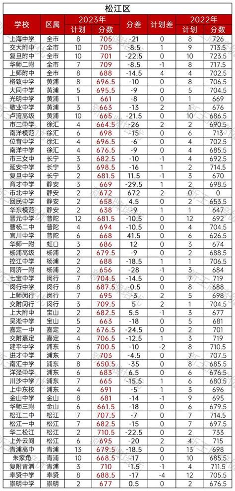 16区全上海2023名额分配到区录取分数线公布 知乎