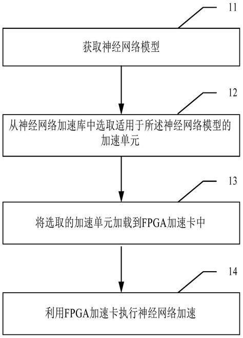 基于fpga的神经网络加速方法和系统与流程 基于fpga的神经网络加速方法和系统与流程