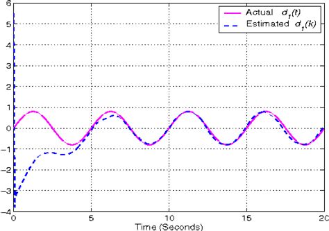 Figure 4 From High Gain Observers With Multiple Sliding Mode For State