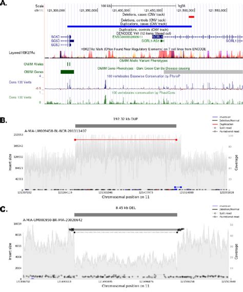 Structural Variation Detection And Association Analysis Of Whole Genome Sequence Data From