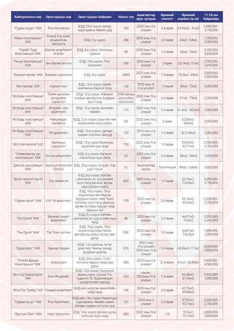 Шинэ орон сууцны үнэ ханшийн мэдээлэл 2022 оны 12 р сар