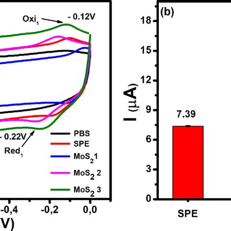a cv curves of bare spe and electrodes modified with mos2 1 mos2 2