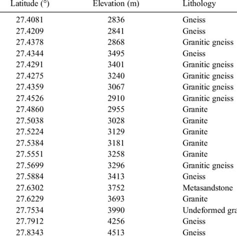 Basic Geological Information Of Collected Samples Download Scientific