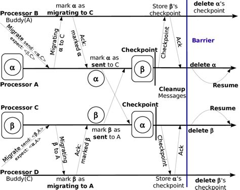 9 The Messages Involved In Migrating An Object During The Load Download Scientific Diagram