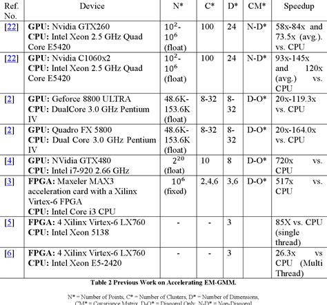 Table 2 From Fpga Based Acceleration Of Expectation Maximization Algorithm Using High Level