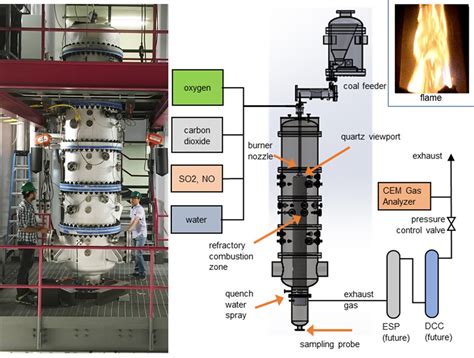 Enabling Staged Pressurized Oxy Combustion Improving Flexibility And Performance At Reduced