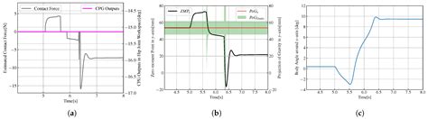 Central Pattern Generator With Defined Pulse Signals For Compliant Resistant Control Of Biped Robots